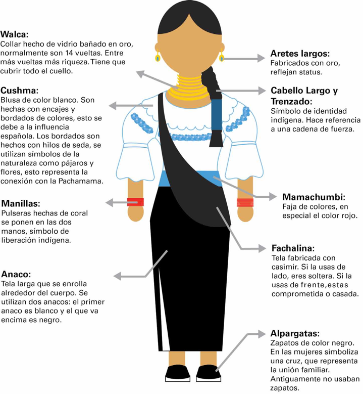 La migración del kichwa otavalo: Una forma de readaptación de la vestimenta: Anexos contenido