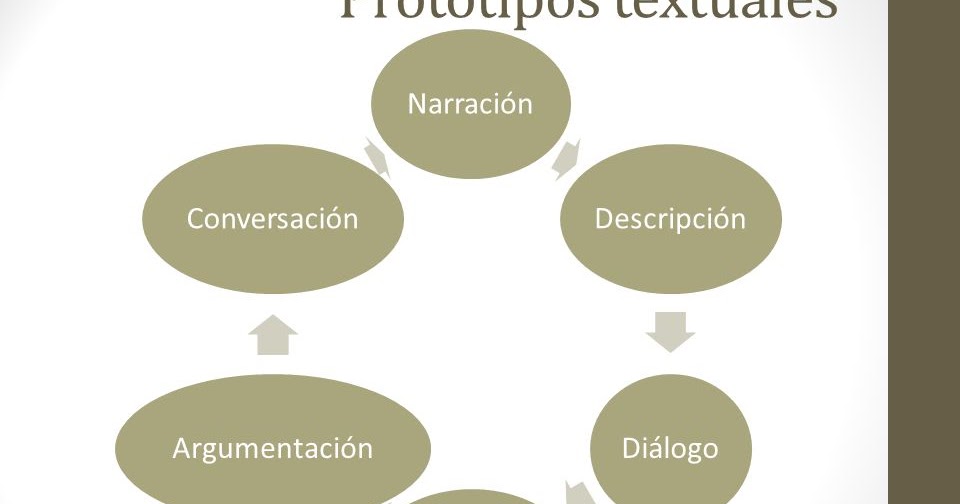 "Tema y propiedades de prototipos textuales"