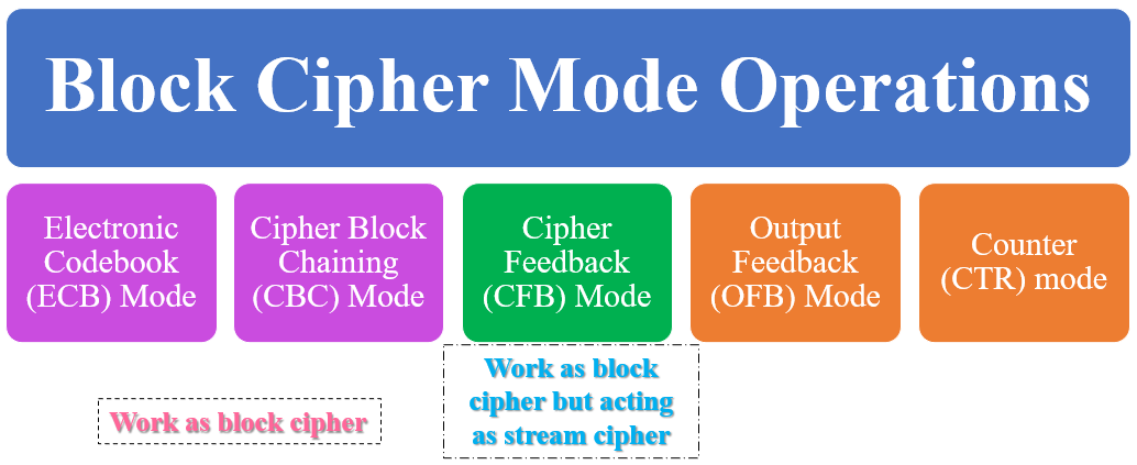 Chirags Blog Cfb Mode Cipher Feedback Mode Mode Of Block Cipher