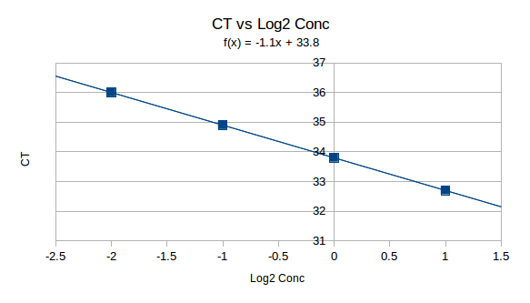 qPCR normalisation