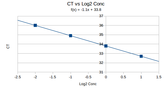 qPCR normalisation