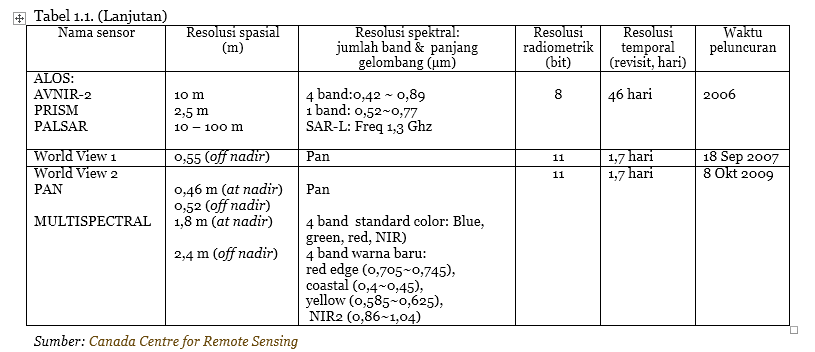 DISPLAY CITRA DIGITAL PENGINDERAAN JAUH (BAB I )
