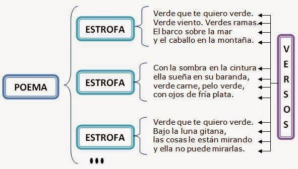 El blog de 6ºC: Poesía I: estrofa y rima