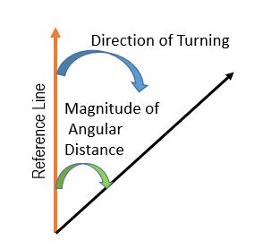 Horizontal Angles in Surveying - Deflection Angles