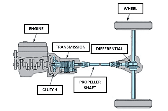 What does a differential do in a car
