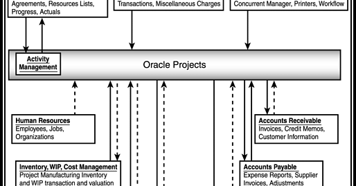 Oracle Applications: Oracle Projects Integration with Other Modules