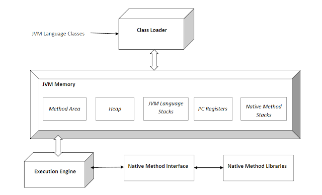 How JVM Works – JVM Architecture?