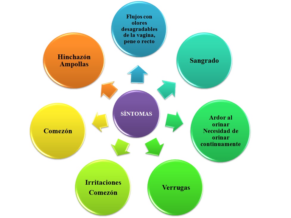 INFECCIONES DE TRANSMISIÓN SEXUAL