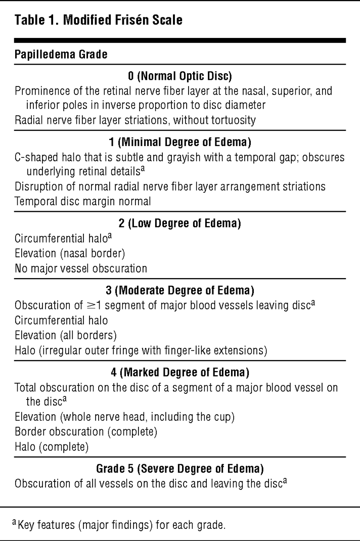 Ophthalmology Notes: Papilledema Grading
