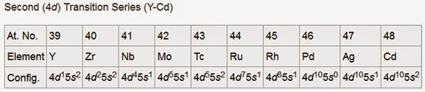 Transition Metals in Periodic Table