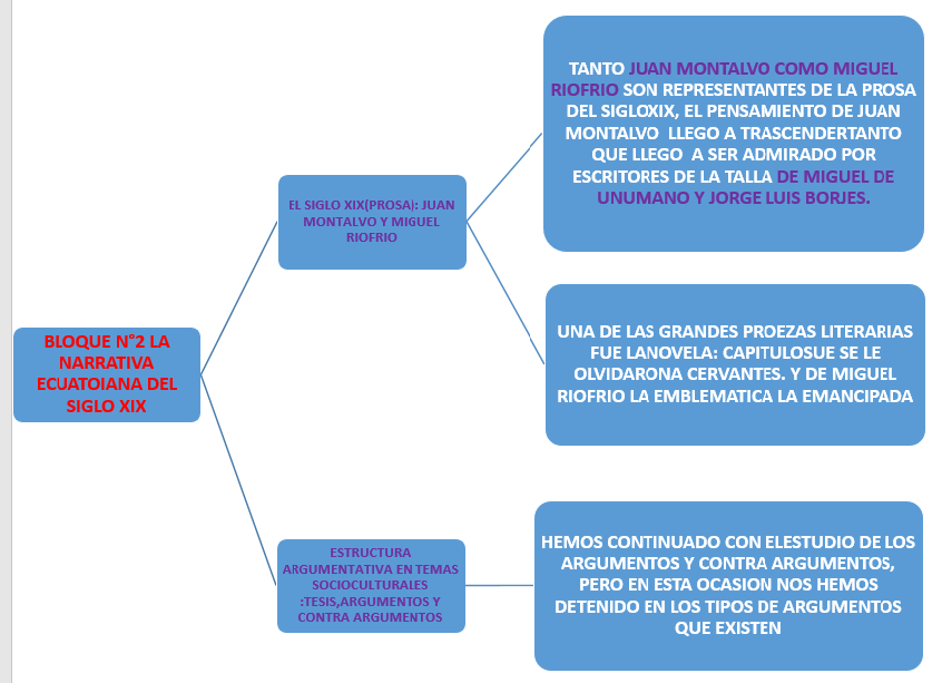 ORGANIZADORES GRAFICOS: Organizadores Gráficos de Lengua y Literatura