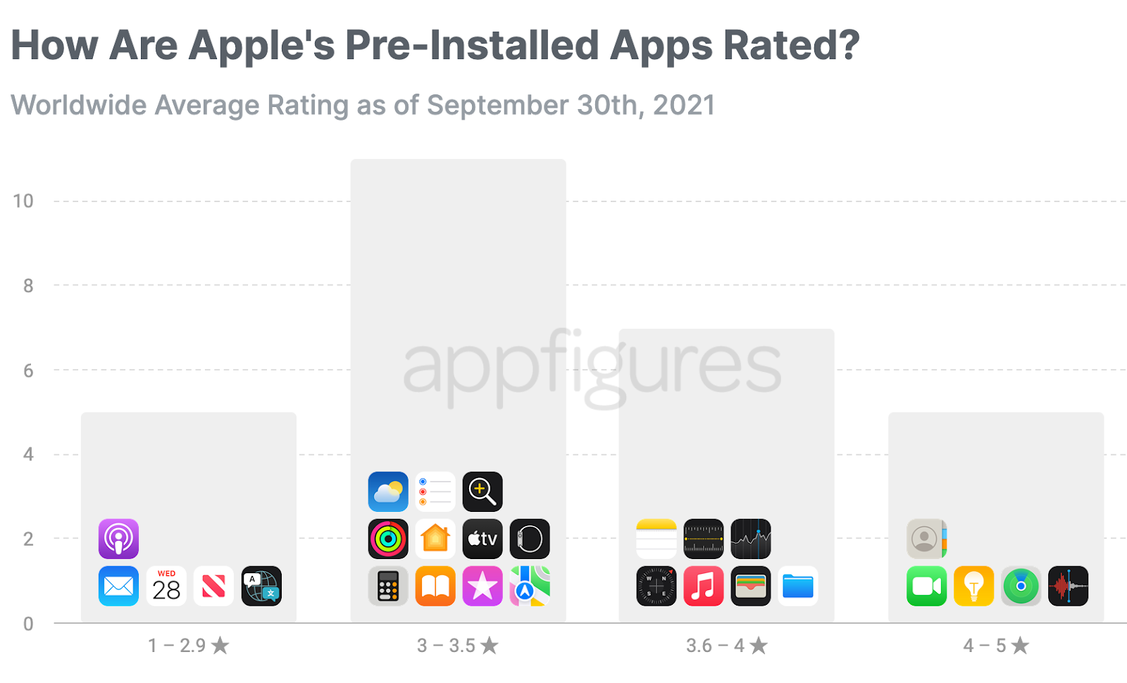 Apple Introduces User Reviews To Its Inbuilt Applications