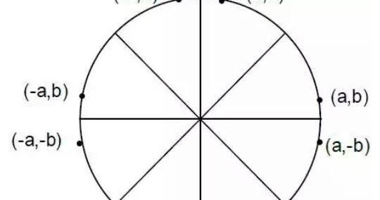Circle Generation Algorithm