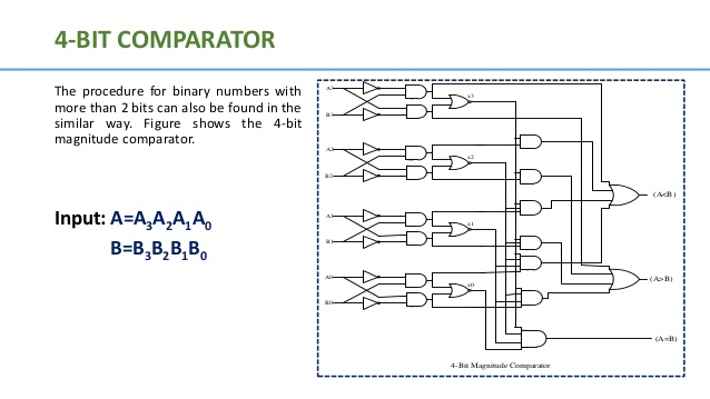 alex9ufo 聰明人求知心切: 4-bit Magnitude Comparator in Verilog