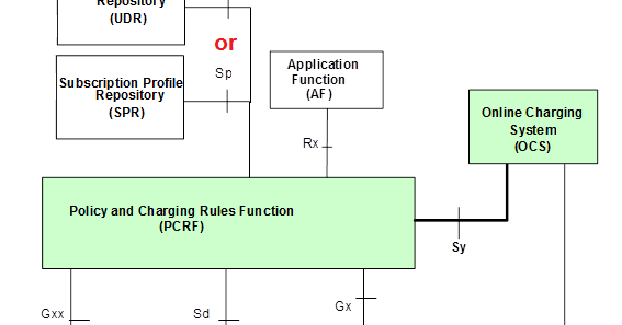 The Sy interface - between PCRF and OCS | LTE AND BEYOND | Tech-blog on ...