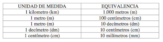 PROFESORA CARLA RAMIREZ: UNIDADES DE MEDIDA DE LONGITUD 4º BÁSICO