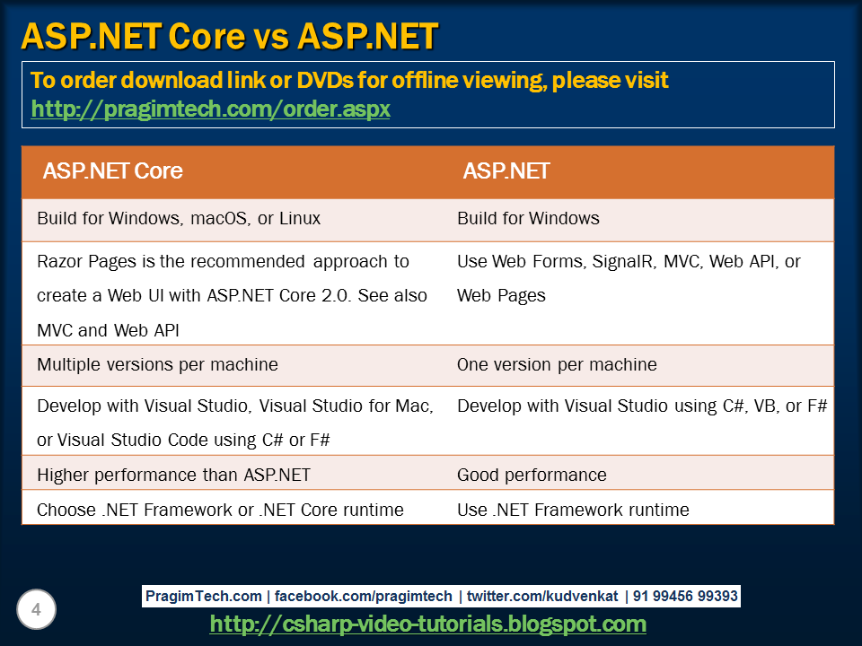 Sql Server Net And C Video Tutorial What Is Aspnet Core Slides