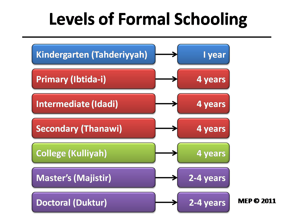 Bangsamoro Education Levels Of Formal Schooling In Madrasah
