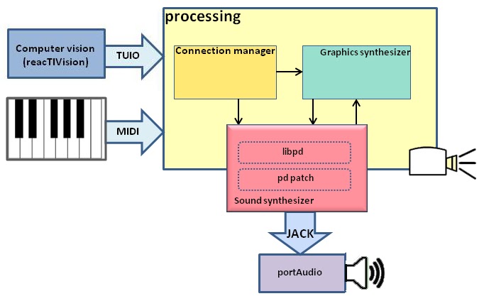 Spyractable: A "reactable-like" project for DIY tangible interface ...