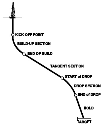 Art of Directional Drilling: Types of Directional Well Profiles