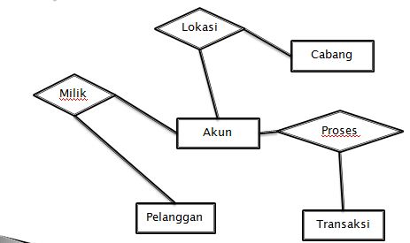 Entity Relationship Diagram (ERD) ~ Irsal's Blog