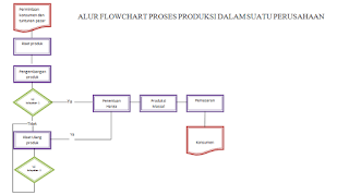 SISTEM INFORMASI AKUNTANSI BY ADE PURNAMA SARI: FLOWCHART PROSES PRODUKSI