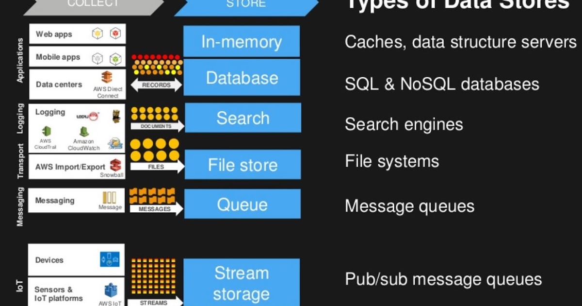 Web Snippets: Types of data store