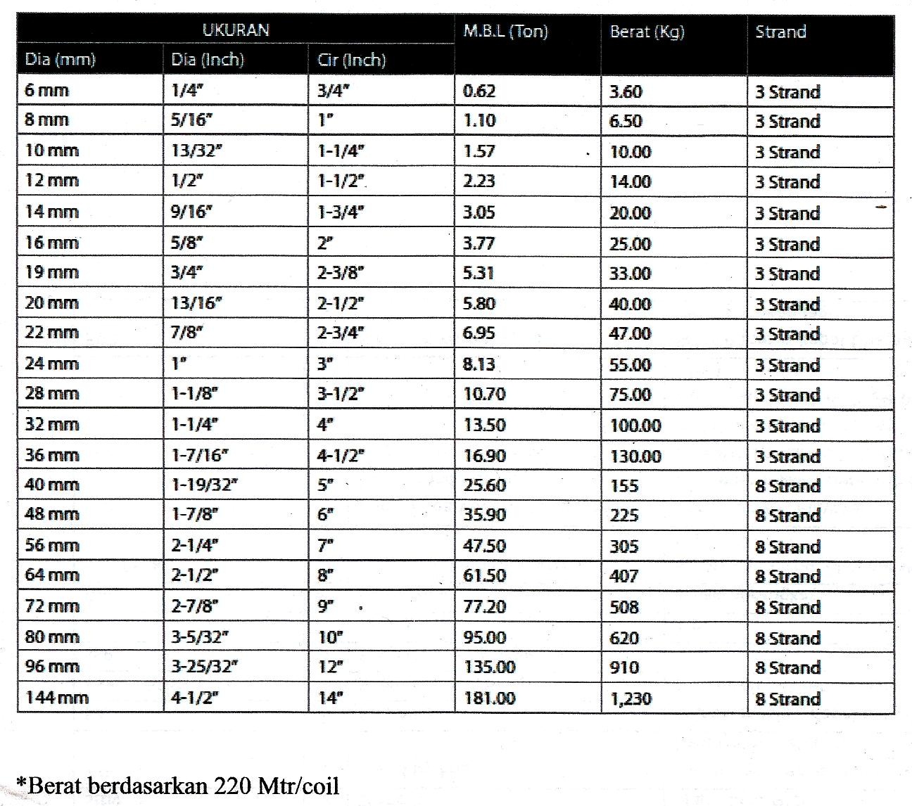 Ukuran Tali Kapal - Perumperindo.co.id