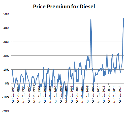 Diesel versus Gas Prices | Free By 50