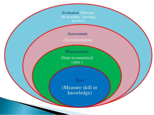 Differences between Testing, Assessment, and Evaluation ~ Tahir Shah Khilji Differences between Testing, Assessment, and Evaluation ~ Tahir Shah Khilji