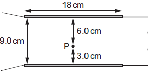Two parallel circular metal plates X and Y, each of diameter 18 cm ...