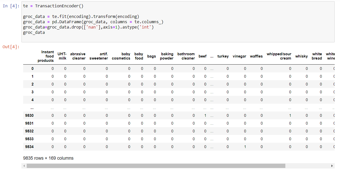 Market Basket Analysis using Apriori Algorithm
