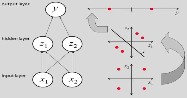 Multilayer Neural Network in Machine Learning - New Technology