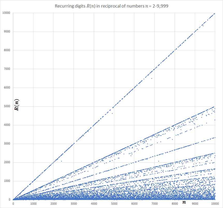 Spacetime and Geometry: Reciprocals of prime numbers