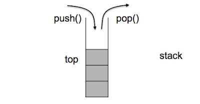EstructuraD: Buscar un objeto dentro de una Pila (Stack) en Java
