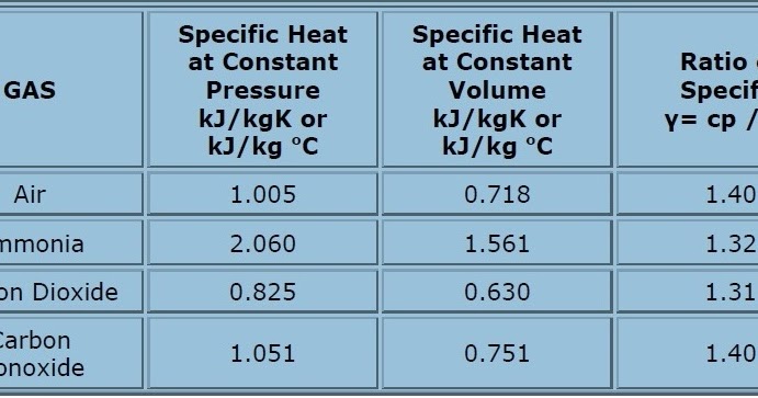 Ratio Of Specific Heats For Air | Gas Furnace