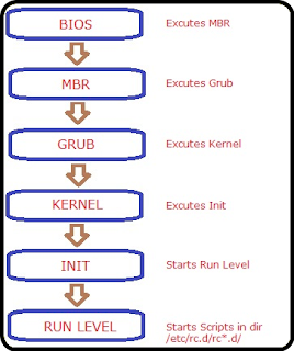 Booting process and Kernel - 30 Days Challenge Linux