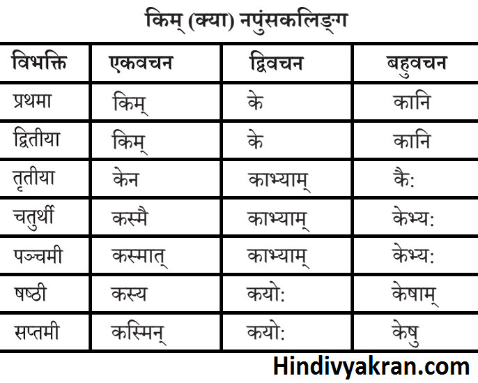 किम् शब्द रूप नपुंसकलिंग संस्कृत में – Kim Shabd Roop Napunsakling In ...