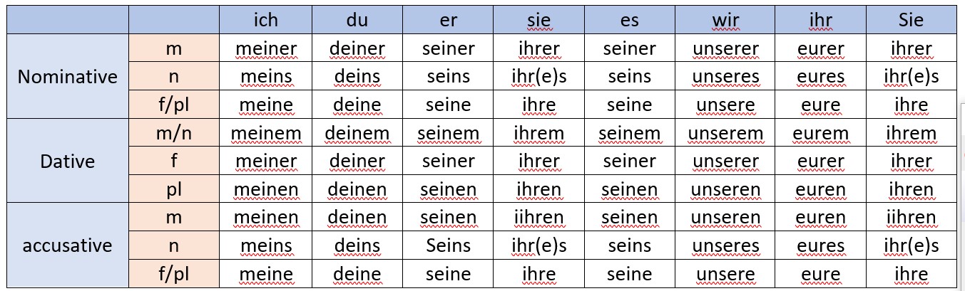 tabel penggunaan indepenedent possesive pronous