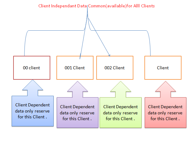 SAP R/3 Architecture Overview