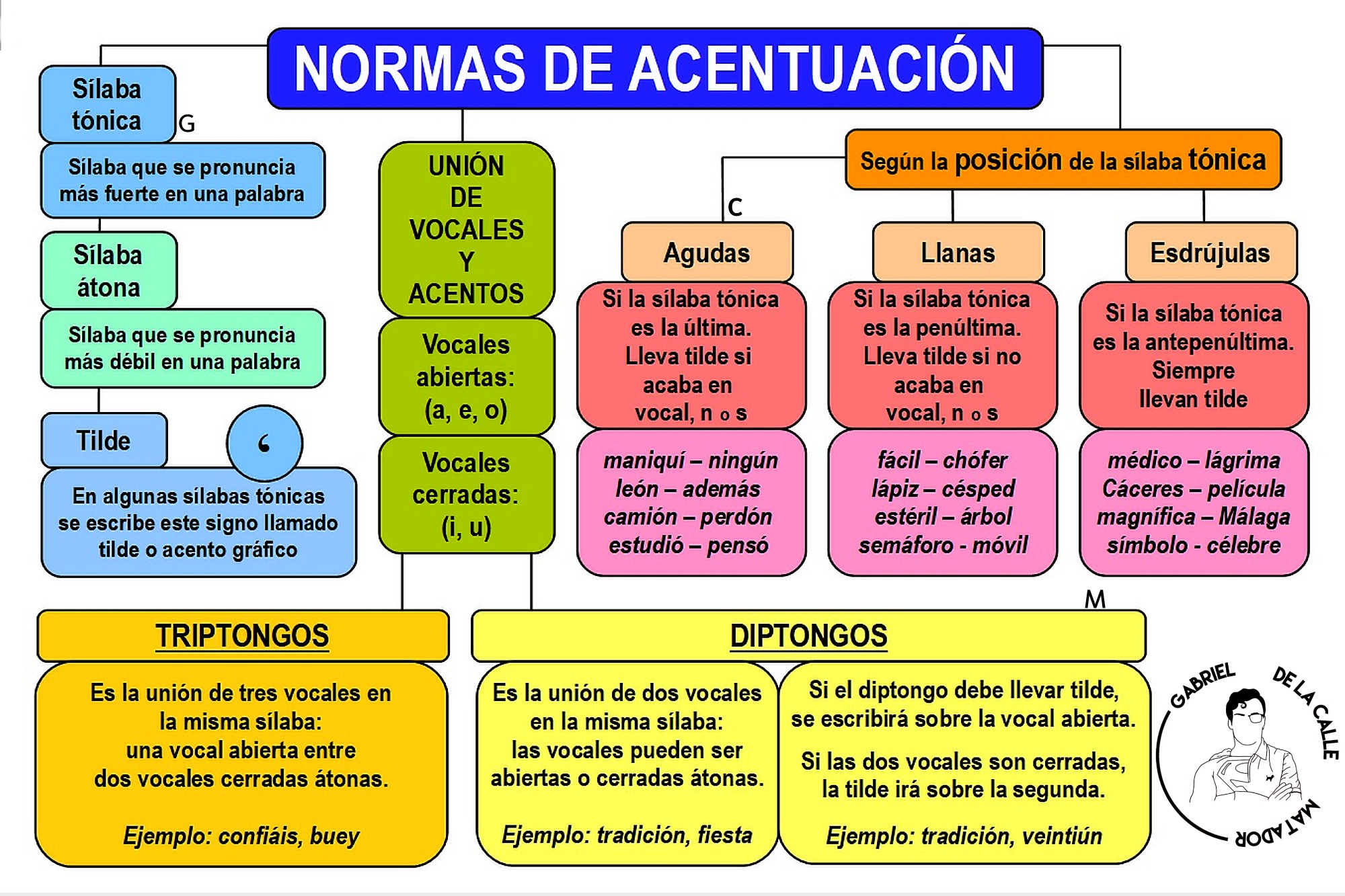 Esquemas Galledor: Normas de acentuación. Agudas, llanas y esdrújulas ...