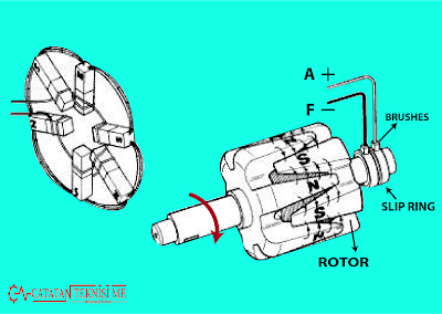 ALTERNATOR: PENGERTIAN, KOMPONEN, DAN CARA KERJA - Catatan TeknisiME