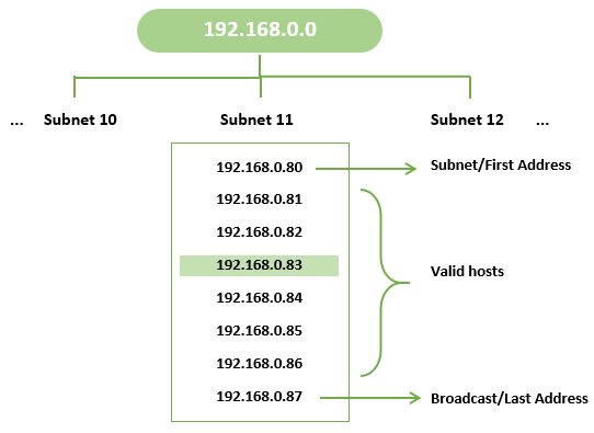 Subnetting Calculation