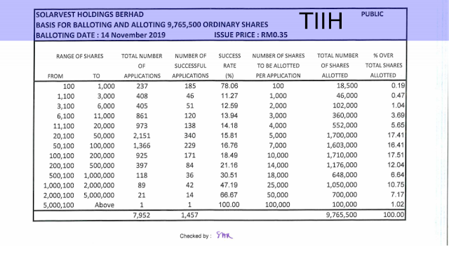 Malaysia IPO Tutorial Part 3 - Am I a lucky guy to get an IPO?