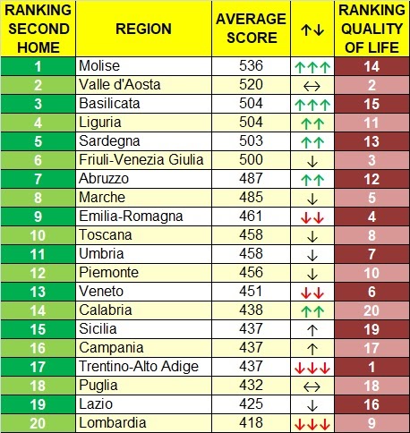 Italy House Hunting: Quality of life in Italy in 2020