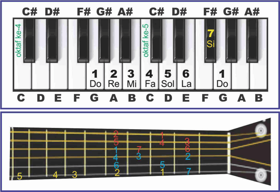 Tangga Nada G - SEKITAR MUSIK