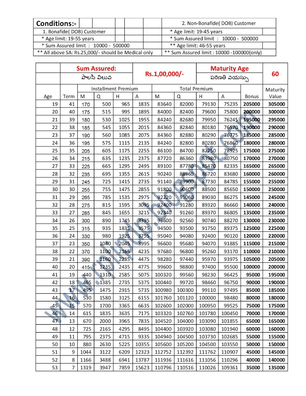 RPLI SECTION ::: PEDDAPALLI DIVISION: RPLI Premium Tables alongwith ...