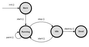 Core Java - [Applet Life Cycle] | Vakratund Cloud Education