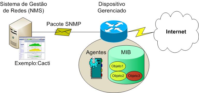 Rumo ao CCNA, CCNP e CCIE...: SNMP - Simple Network Management Protocol