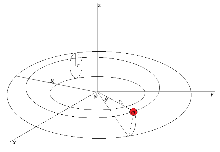 Campo de un toro circular homogéneo Capítulo 2